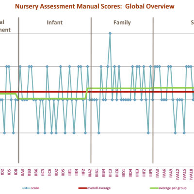 NIDCAP Nursery Materials - NIDCAP