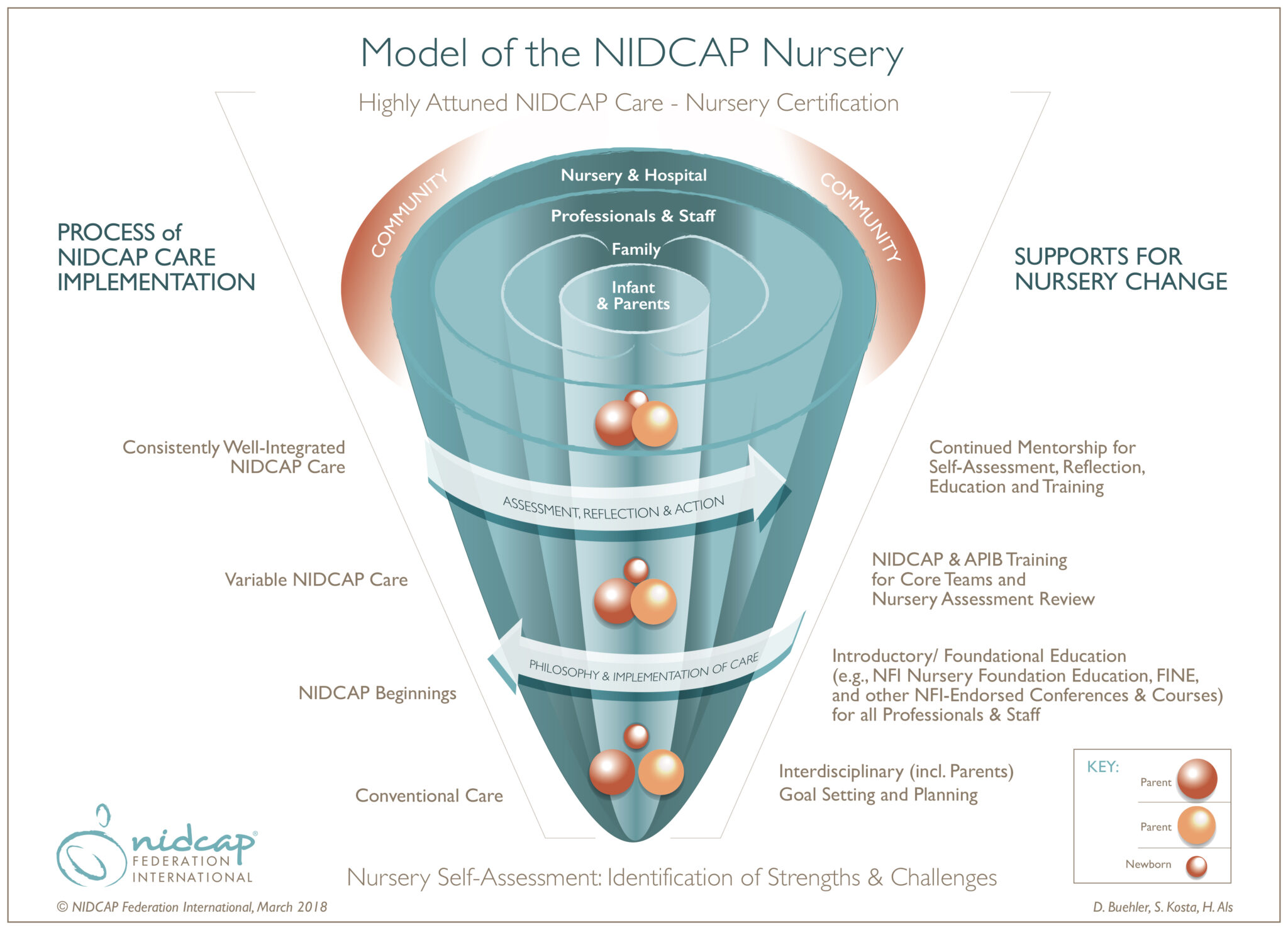 Model of the NIDCAP Nursery - NIDCAP